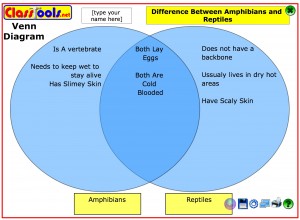 Venn Diagrams: Compare and Contrast Two / Three Factors Visually | Tarr ...